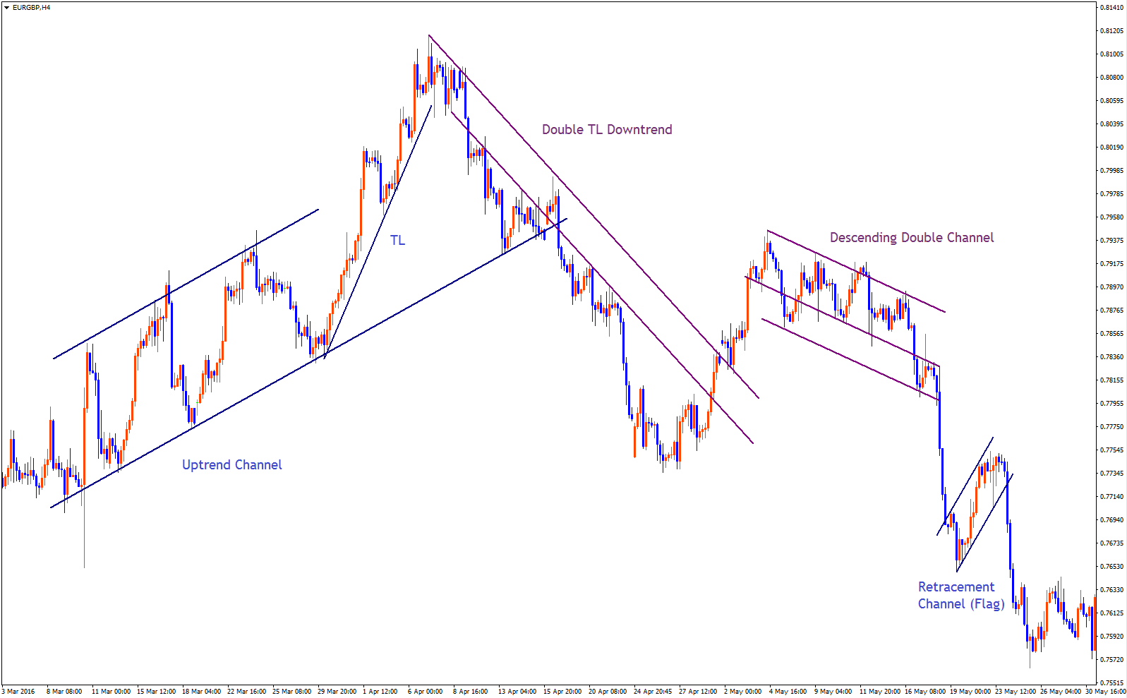 How good are Trendlines?