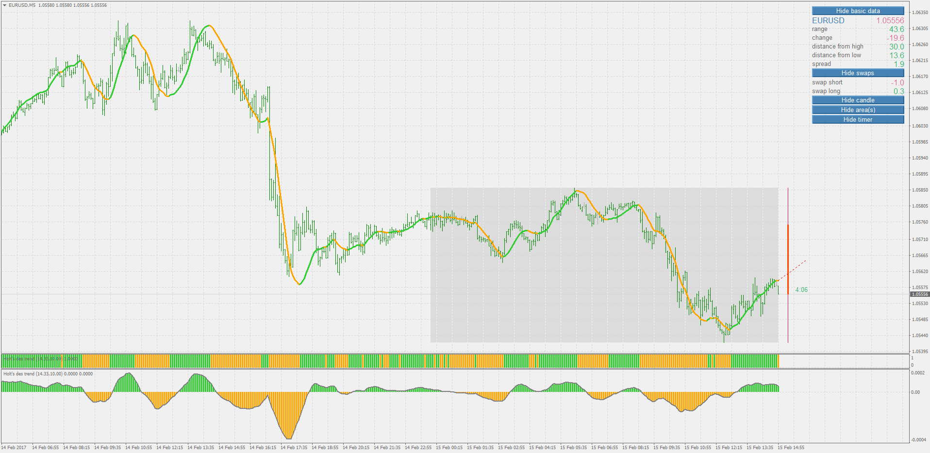 Forecasting indicators for MT4