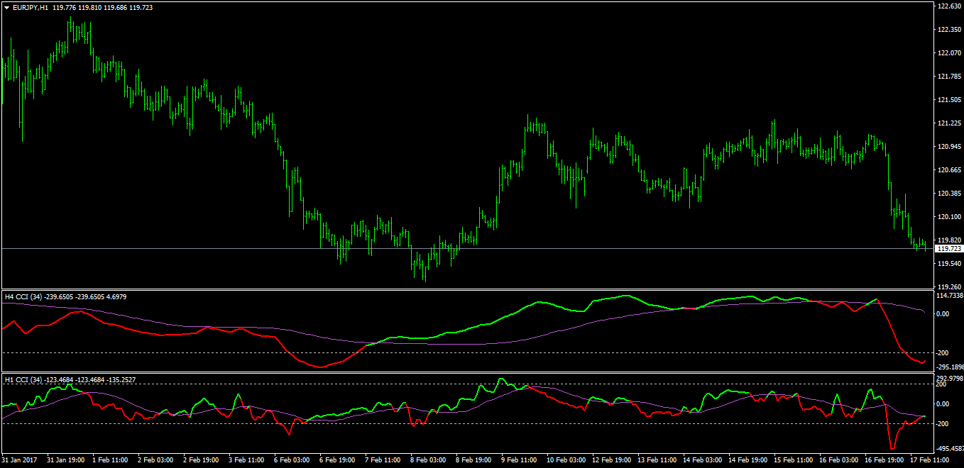 CCI indicators for MT4