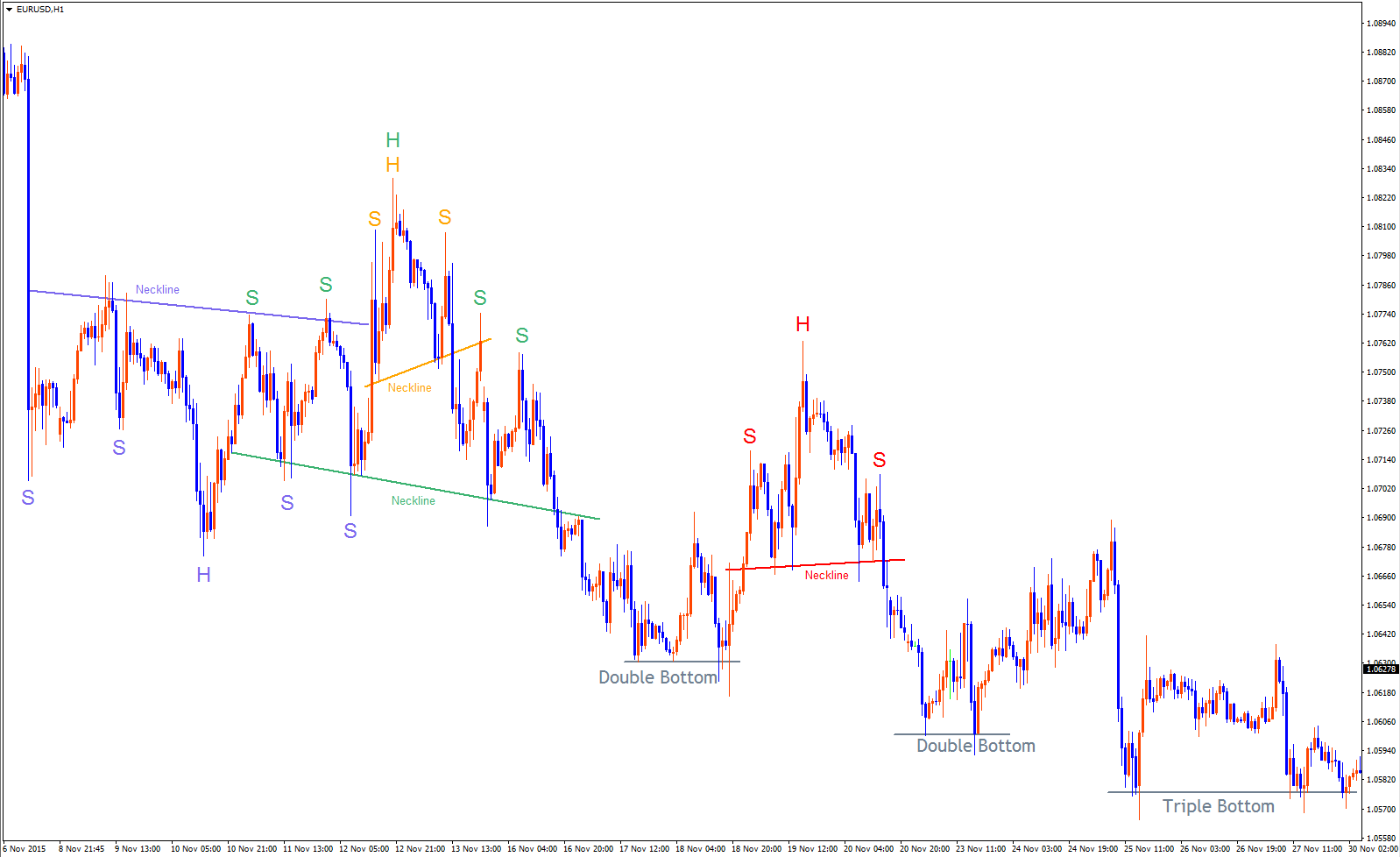 How good are Reversal Chart Patterns?