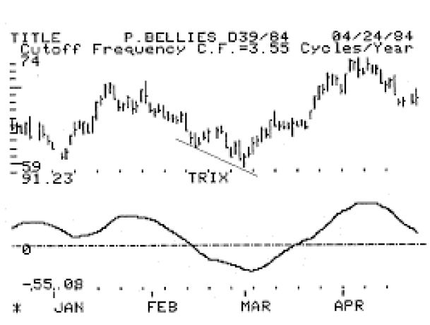 TRIX Indicators for MT4
