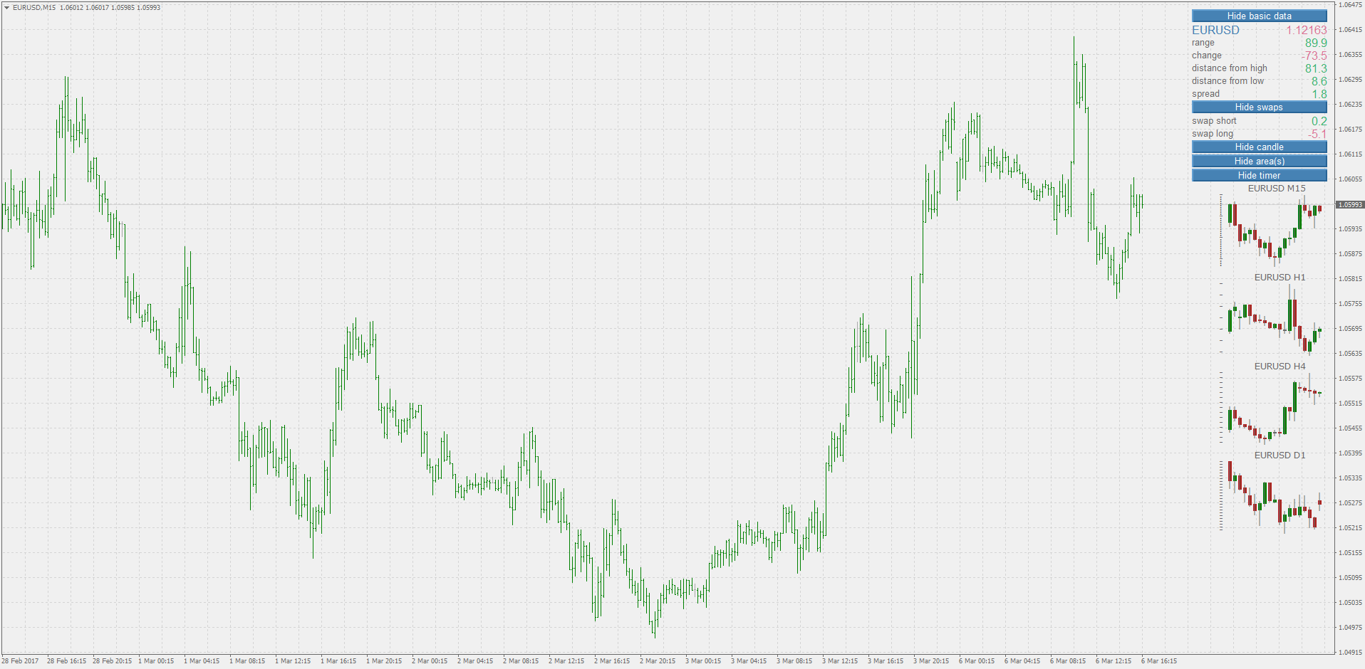 Mini Chart And Value Chart Display Indicators Mt4