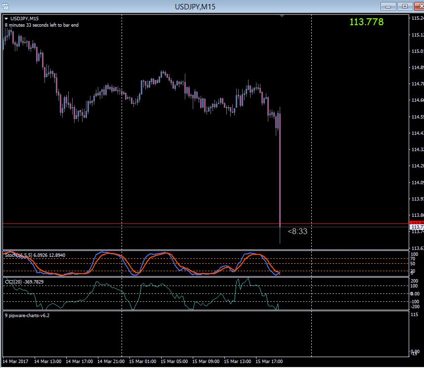 Mini Chart & Value Chart Display Indicators MT4