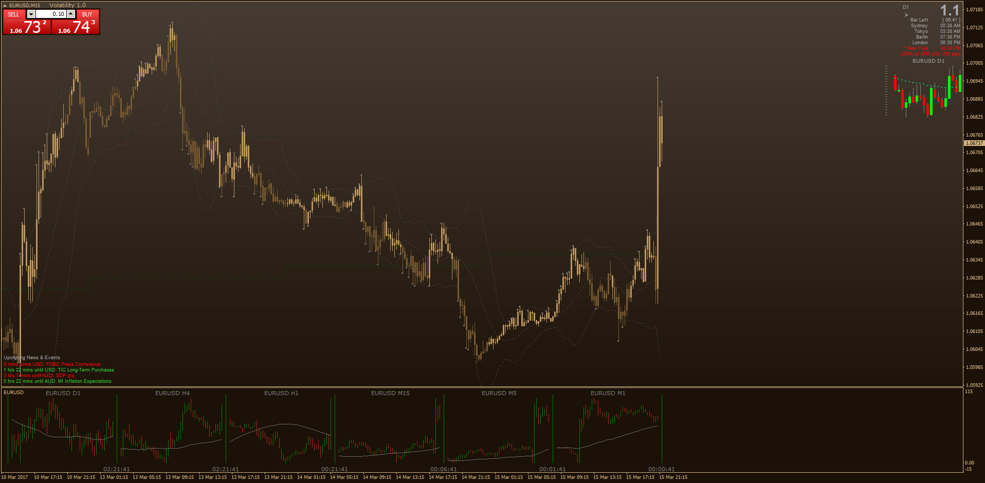 Mini Chart & Value Chart Display Indicators MT4