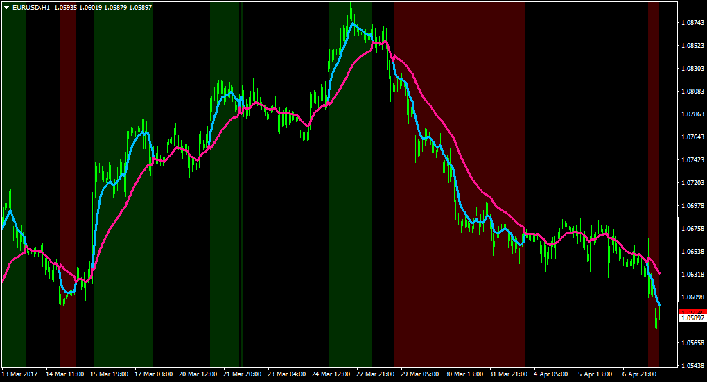 Forex Indicator for when no market movement?