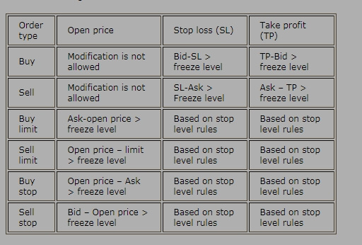 What Is Freeze Level?