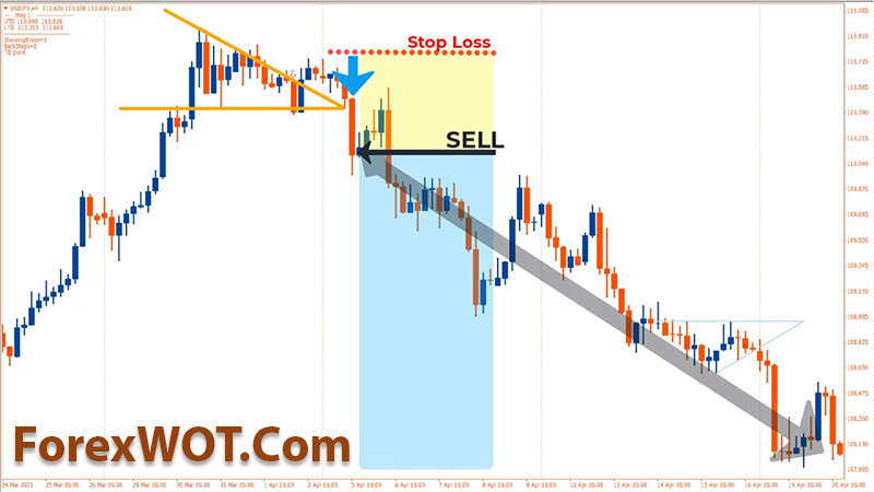 SCALPING & INTRADAY Trading with Triangle Pattern Strategy